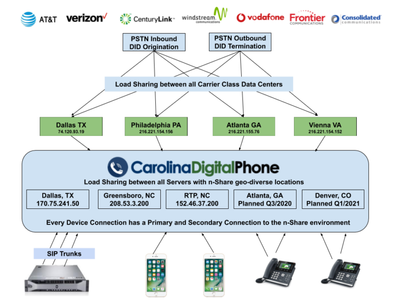 Geo-Redundant Cloud-based Platform Overview - Carolina Digital Phone