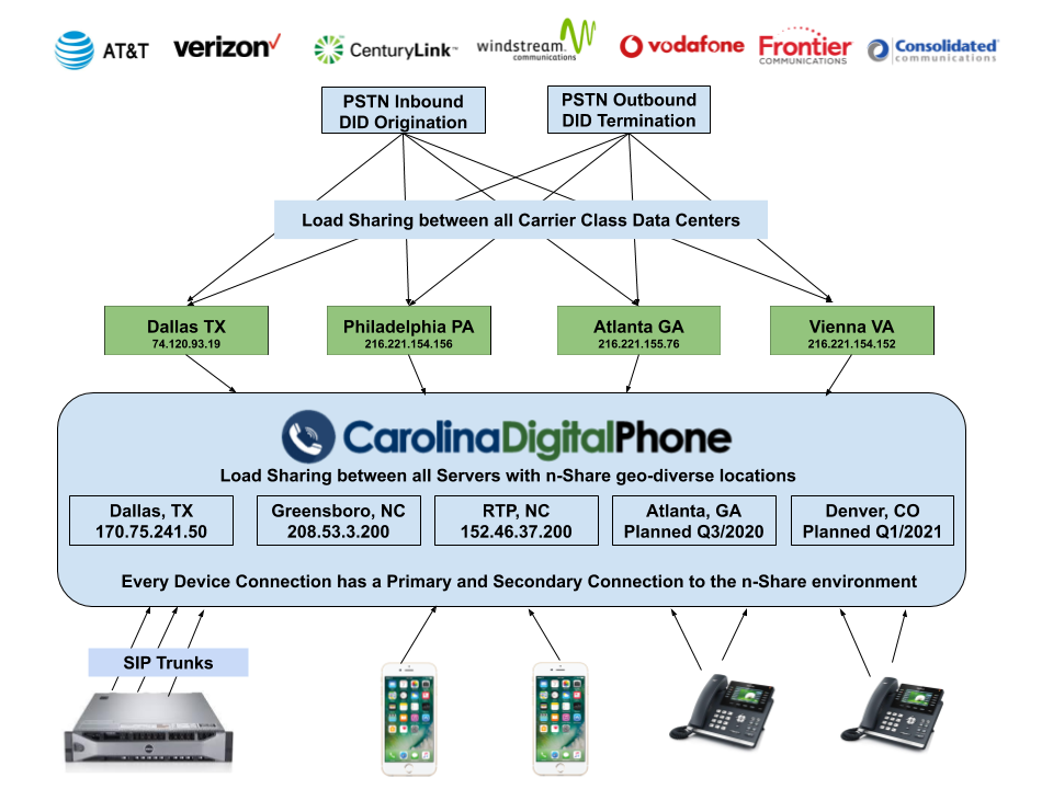 Geo-Redundant Cloud-based Platform Overview - Carolina Digital Phone